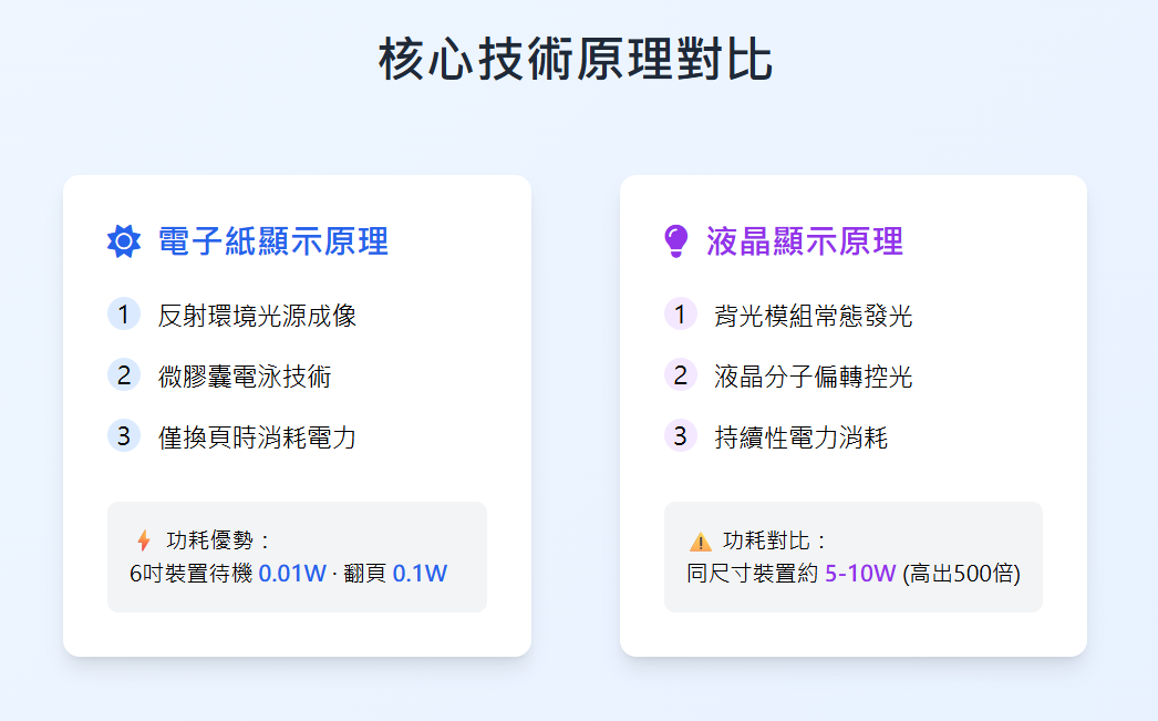 電子紙和液晶顯示器的差異?電子紙(E-paper) vs 液晶顯示器(LCD)：技術原理、優缺點與應用場景全比較