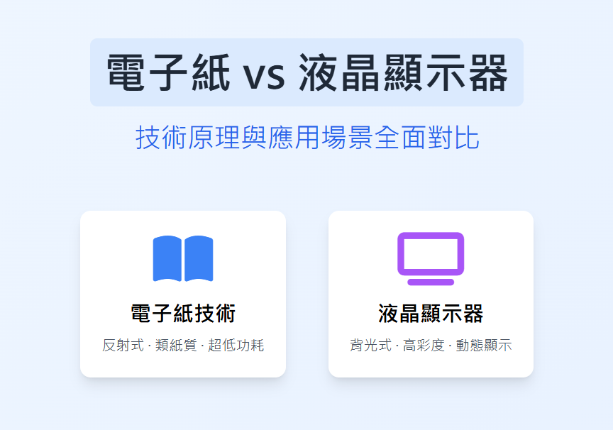 電子紙和液晶顯示器的差異?電子紙(E-paper) vs 液晶顯示器(LCD)：技術原理、優缺點與應用場景全比較